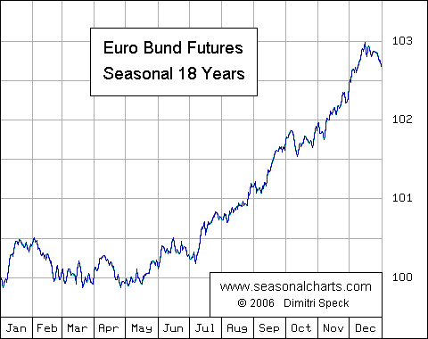 SeasonalCharts: Home > FUTURES > Interest > Euro Bund 10 Year