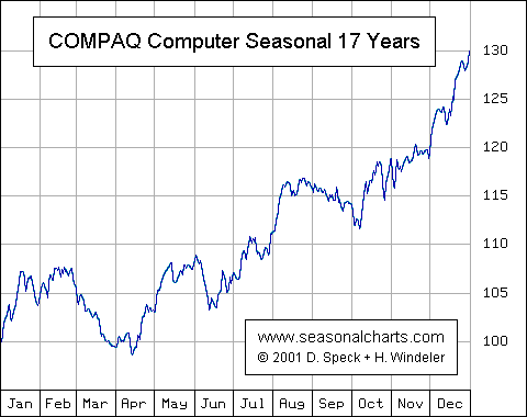 SeasonalCharts: Home > STOCKS > USA > COMPAQ Computer