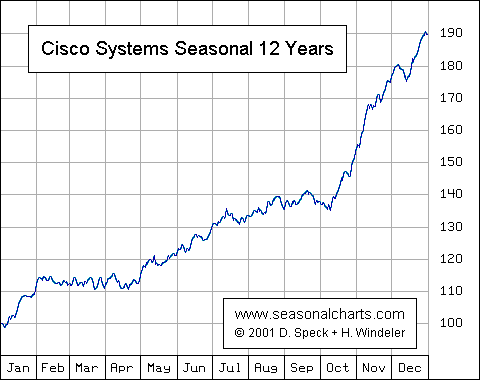 SeasonalCharts: Home > STOCKS > USA > Cisco Systems