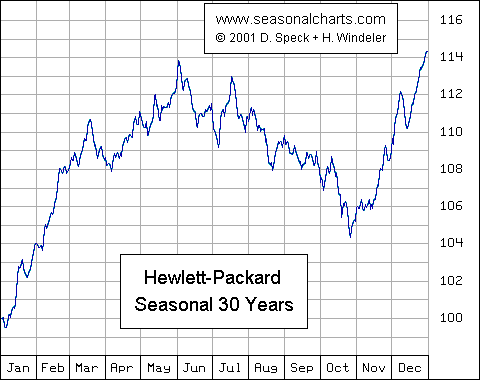 SeasonalCharts: Home > STOCKS > USA > Hewlett-Packard