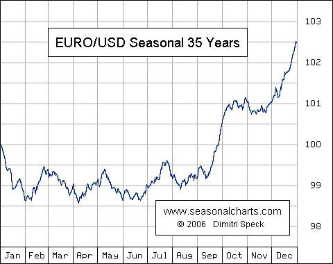 SeasonalCharts: Home > CASH > Currencies > EURO/USD