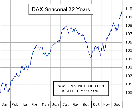 SeasonalCharts: Home > CASH > Stock Indices > DAX