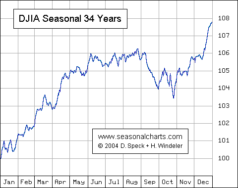 SeasonalCharts: Home > CASH > Stock Indices > Dow Jones IA