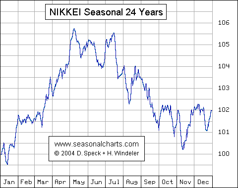 SeasonalCharts: Home > CASH > Stock Indices > NIKKEI